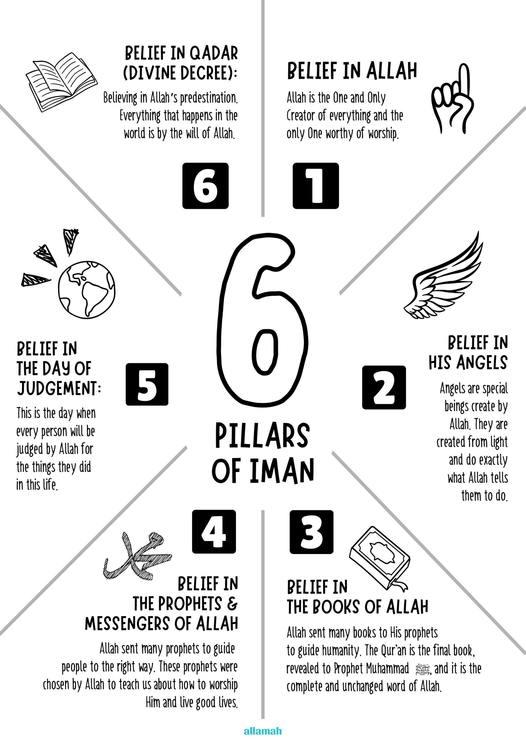 6 Pillars of Iman Infographic Poster – Welcome to Allamah
