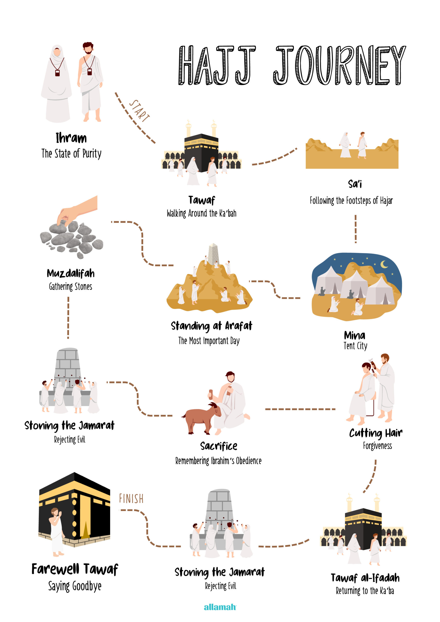 Hajj Journey Poster – Welcome to Allamah