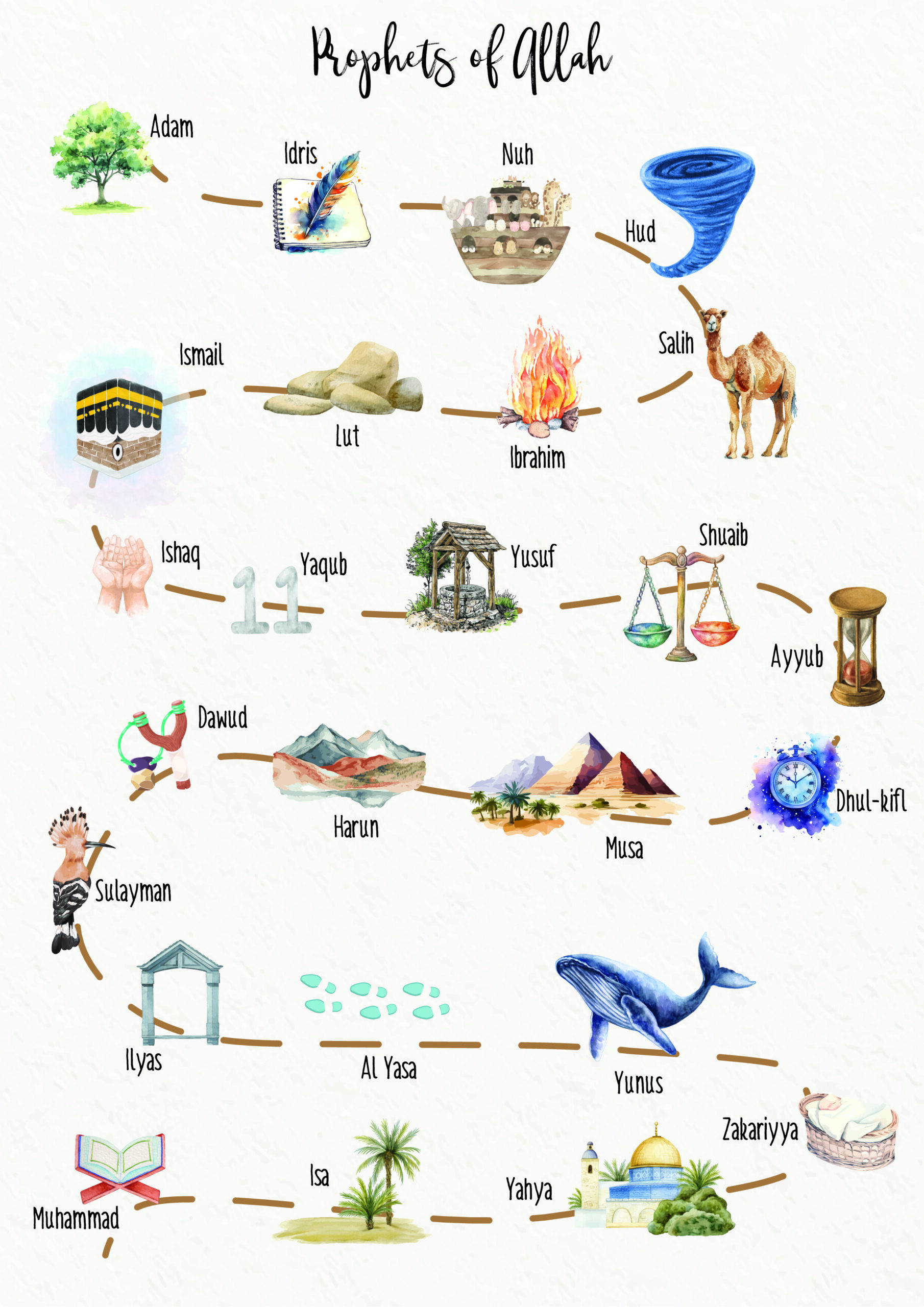 Prophets of Allah Poster – Welcome to Allamah