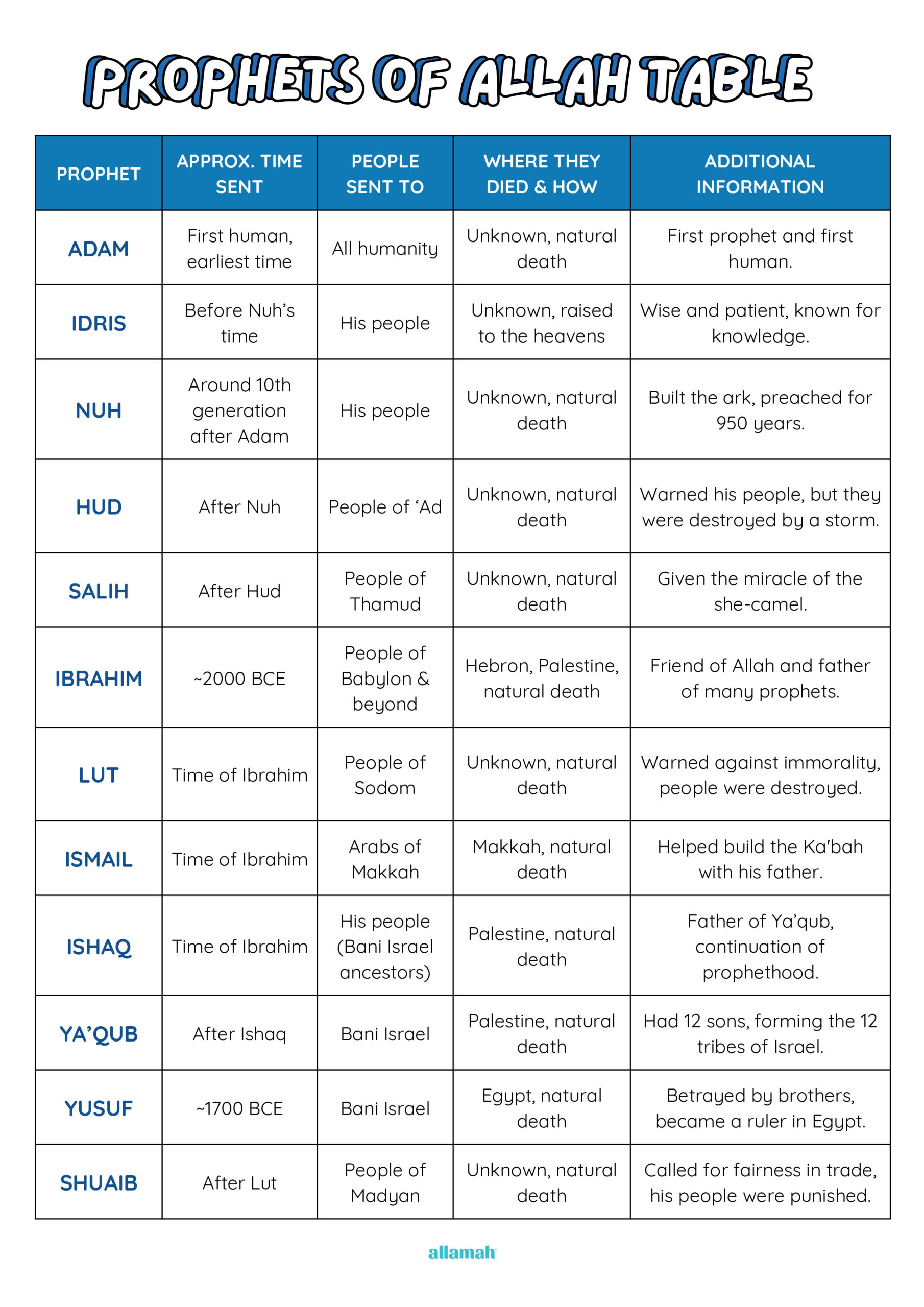 Prophets of Allah Table – Welcome to Allamah