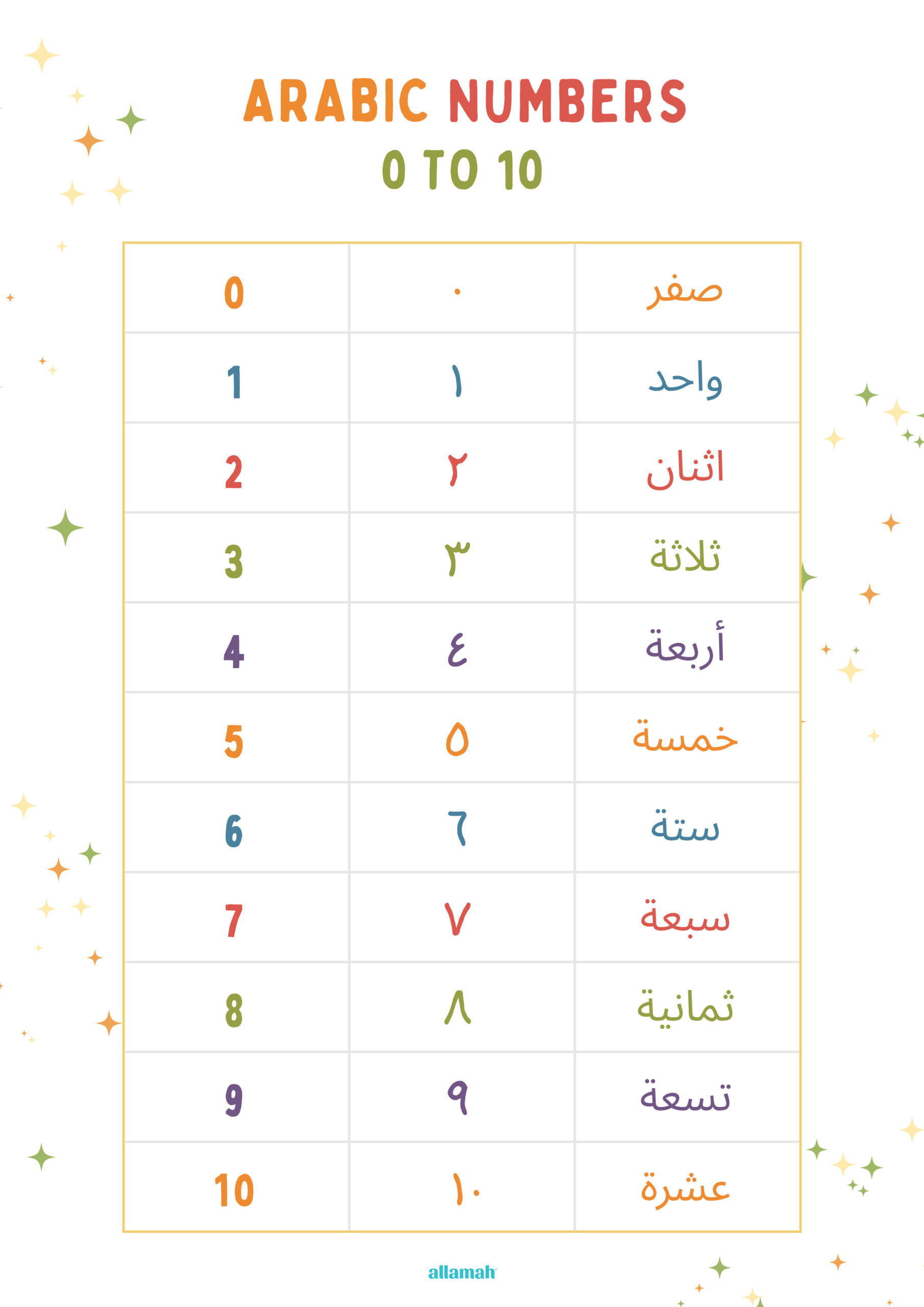 Arabic Numbers 0 to 10 Poster – Welcome to Allamah